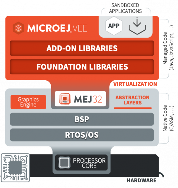 MicroEJ Developer - MICROEJ VEE Virtual Execution Environment